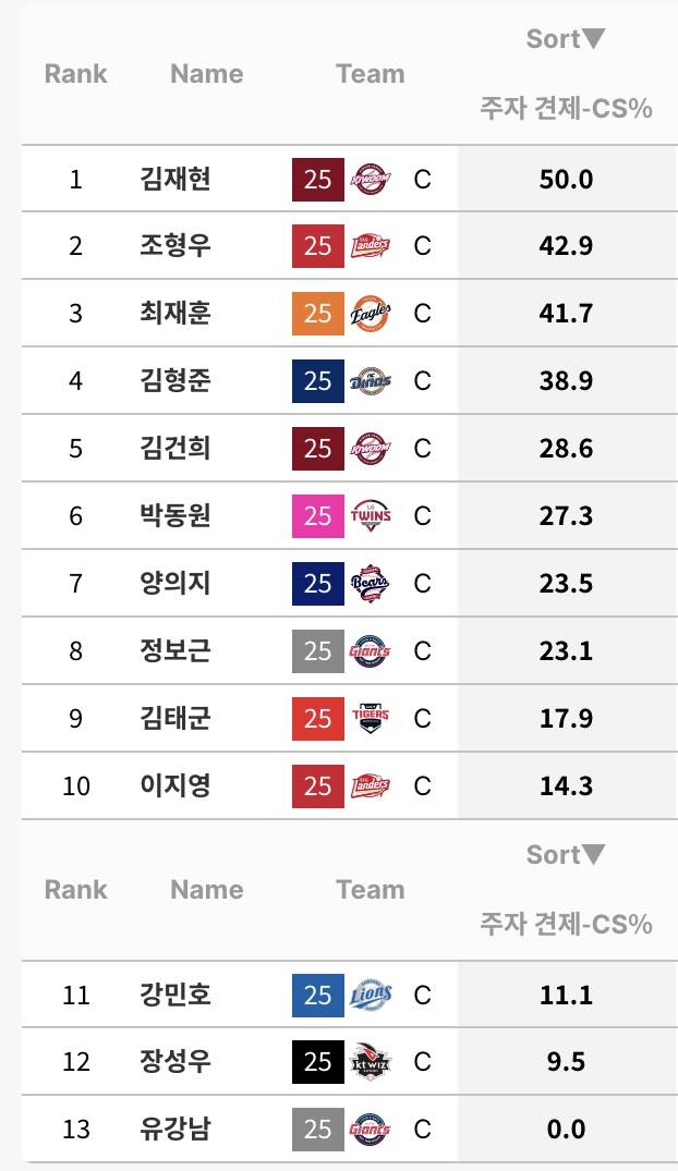 [잡담] 조 형 우 워어어ㅓ 시원하게 날려라~ - 인스티즈(instiz) SSG 카테고리