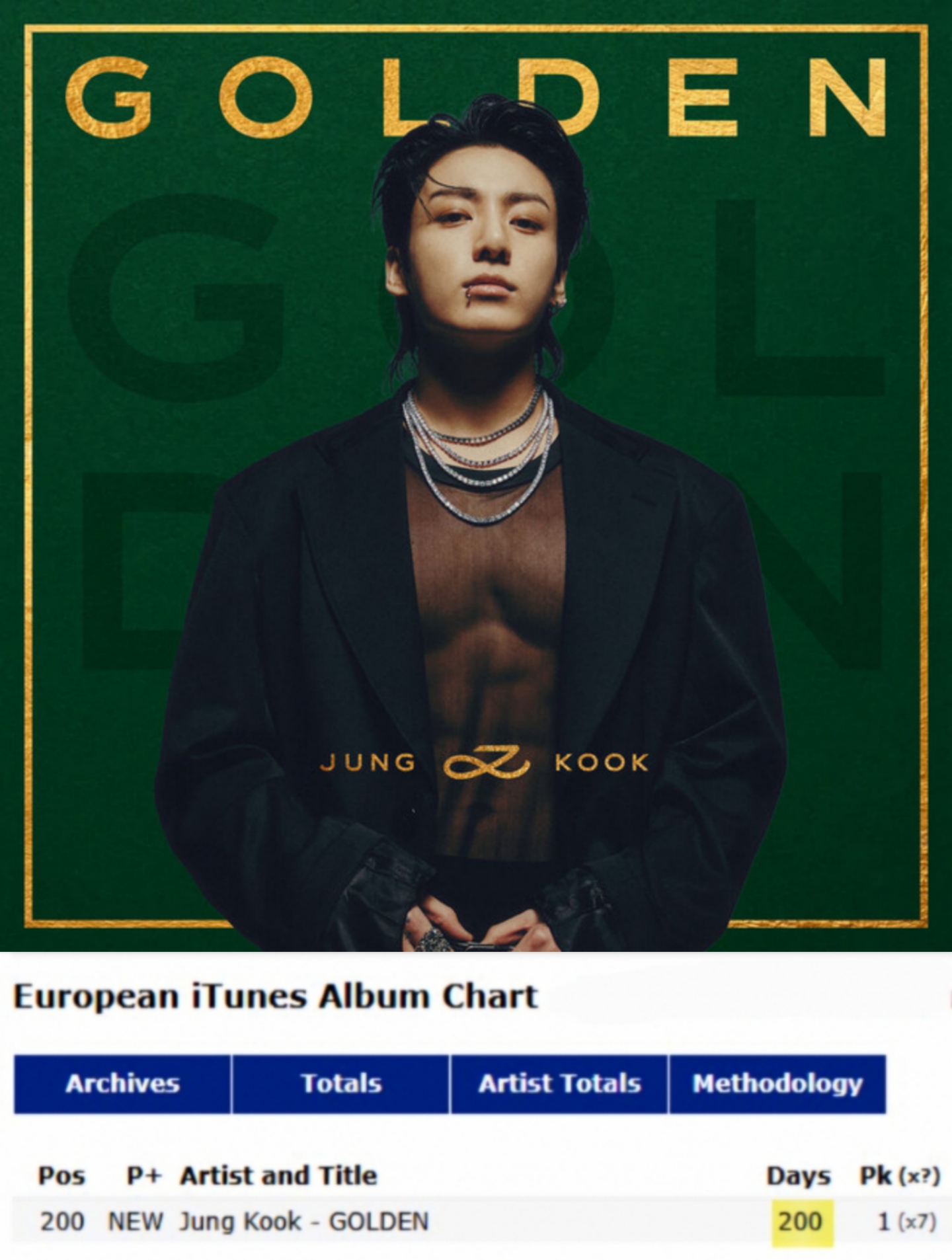 [정보/소식] 방탄소년단 정국 'GOLDEN', 유러피안 아이튠즈 앨범 차트 통산 200일 진입..亞가수 최초 - 인스티즈(instiz) 연예 카테고리