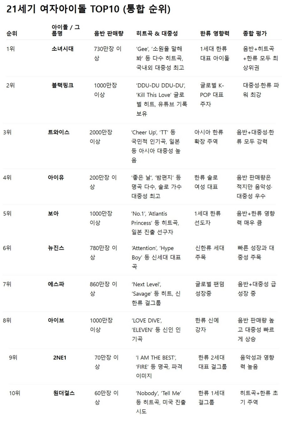 [잡담] 21세기 여자아이돌 TOP10ㄷㄷㄷㄷㄷ - 인스티즈(instiz) 연예 카테고리
