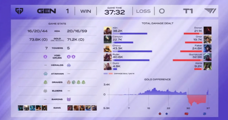 [잡담] 오늘경기 1,2세트 지표 - 인스티즈(instiz) T1 카테고리