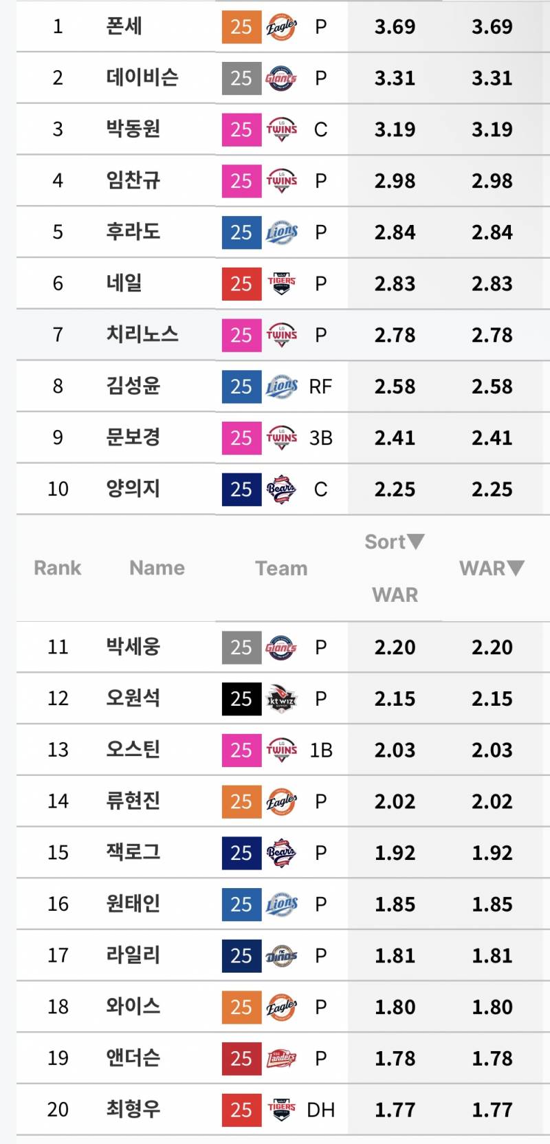 [잡담] War 탑 20 - 인스티즈(instiz) 야구 카테고리