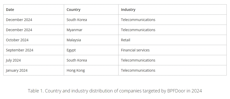 [정보/소식] [단독] SKT 공격한 악성코드 BPF도어, KT 서버도 침투했나 - 인스티즈(instiz) 연예 카테고리