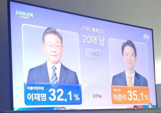 [정보/소식] JTBC 20대 남자 35.1% 이준석 승 - 인스티즈(instiz) 연예 카테고리