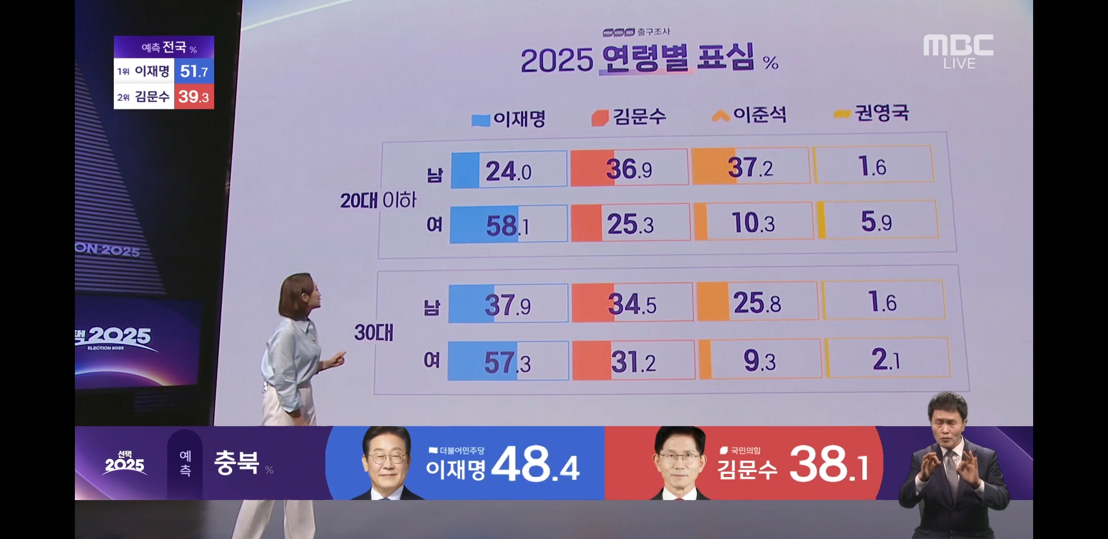 [잡담] 2030 연령별 표심 - 인스티즈(instiz) 연예 카테고리