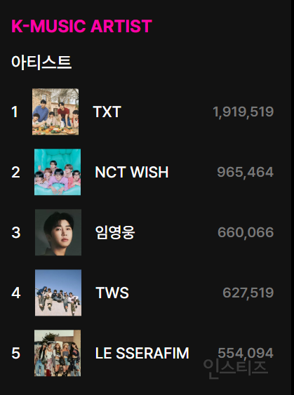 2025년 5월 KM차트 - 인스티즈(instiz) 이슈 카테고리