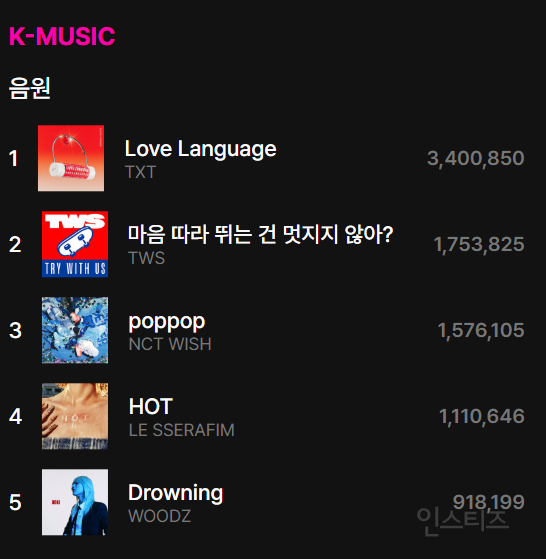 2025년 5월 KM차트 - 인스티즈(instiz) 이슈 카테고리