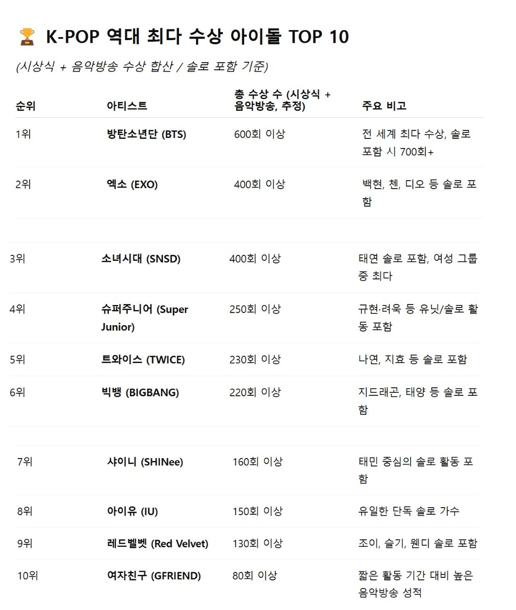 [정보/소식] 역대 상을 가장 많이 받은 케이팝 아이돌 TOP10 - 인스티즈(instiz) 연예 카테고리