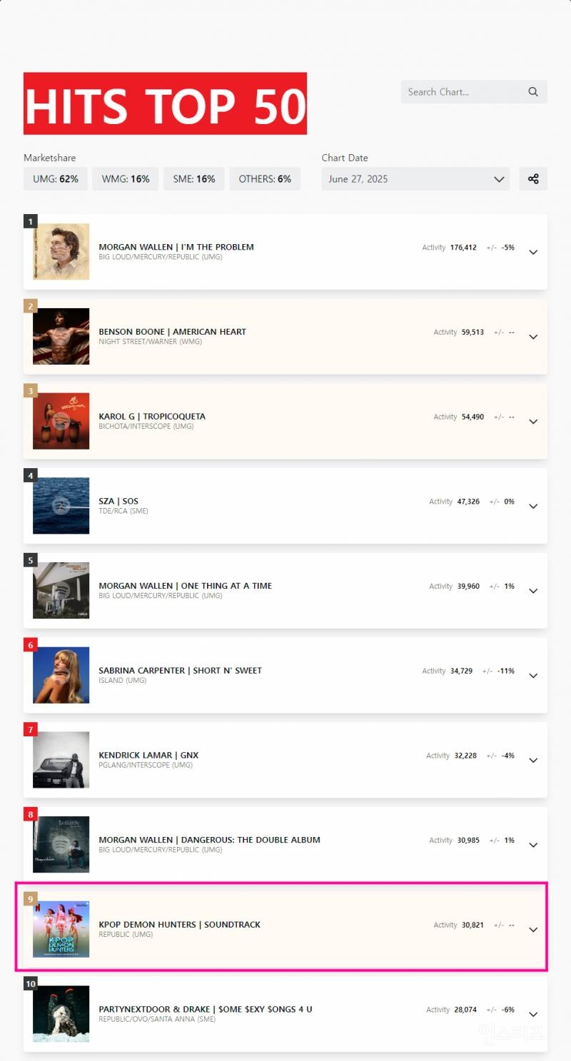 '케이팝 데몬 헌터스' 빌보드 200 TOP10 데뷔 예측 - 인스티즈(instiz) 이슈 카테고리