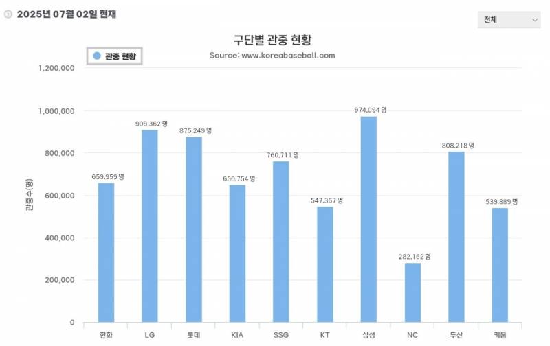 [정보/소식] [오피셜] KBO리그 , 역대 최초 '전반기 700만 관중 달성' - 인스티즈(instiz) 야구 카테고리