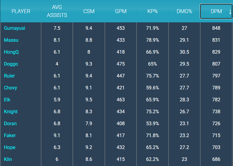 [잡담] MSI DPM 순위 1위 구마유시 - 인스티즈(instiz) T1 (+SKT) 카테고리