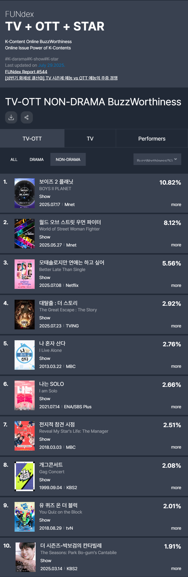 [정보/소식] 7월 4주차 TV-OTT 통합 비드라마 화제성 1위 '봎 ㄹ - 인스티즈(instiz) 연예 카테고리