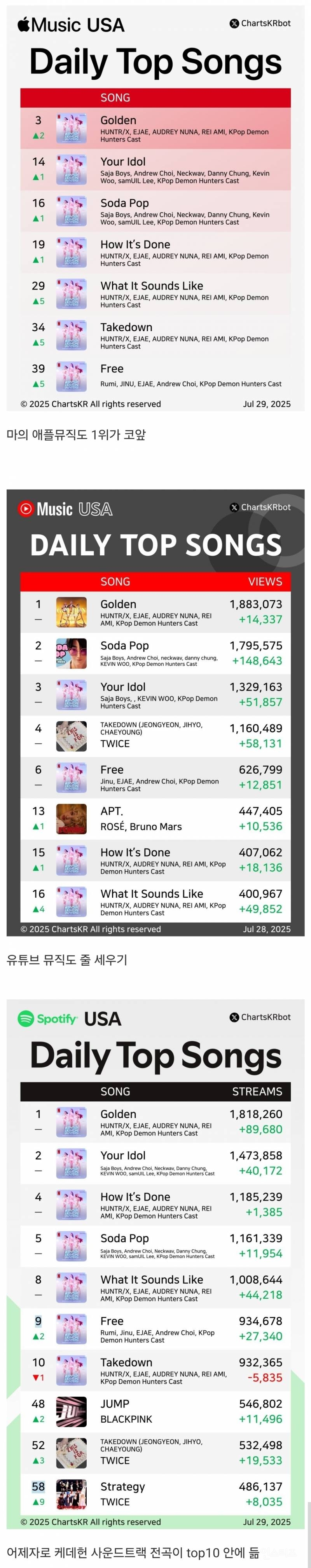 미국 점령중인 케이팝 데몬 헌터스 근황.mp4 - 인스티즈(instiz) 이슈 카테고리