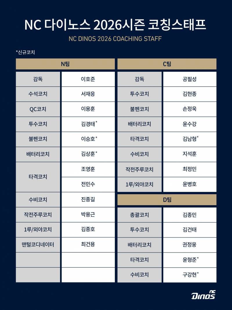 [정보/소식] 2026시즌 코칭스태프 확정 - 인스티즈(instiz) NC 카테고리