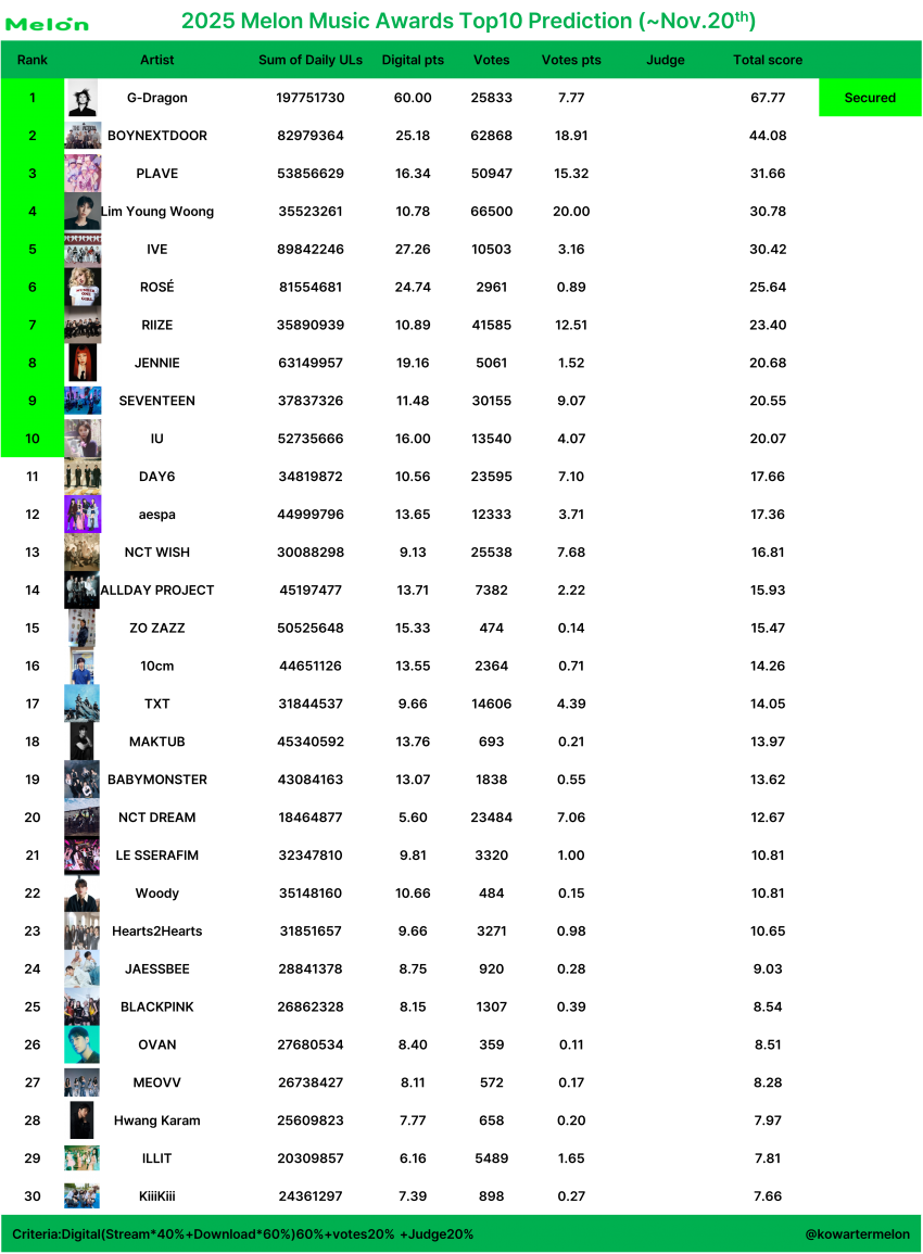 [정리글] 작년 멜뮤 탑텐 결과 - 인스티즈(instiz) 연예 카테고리