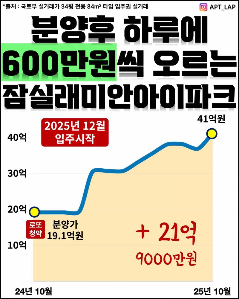 하루에 600만원씩 오르는 잠실의 아파트 - 인스티즈(instiz) 일상 카테고리