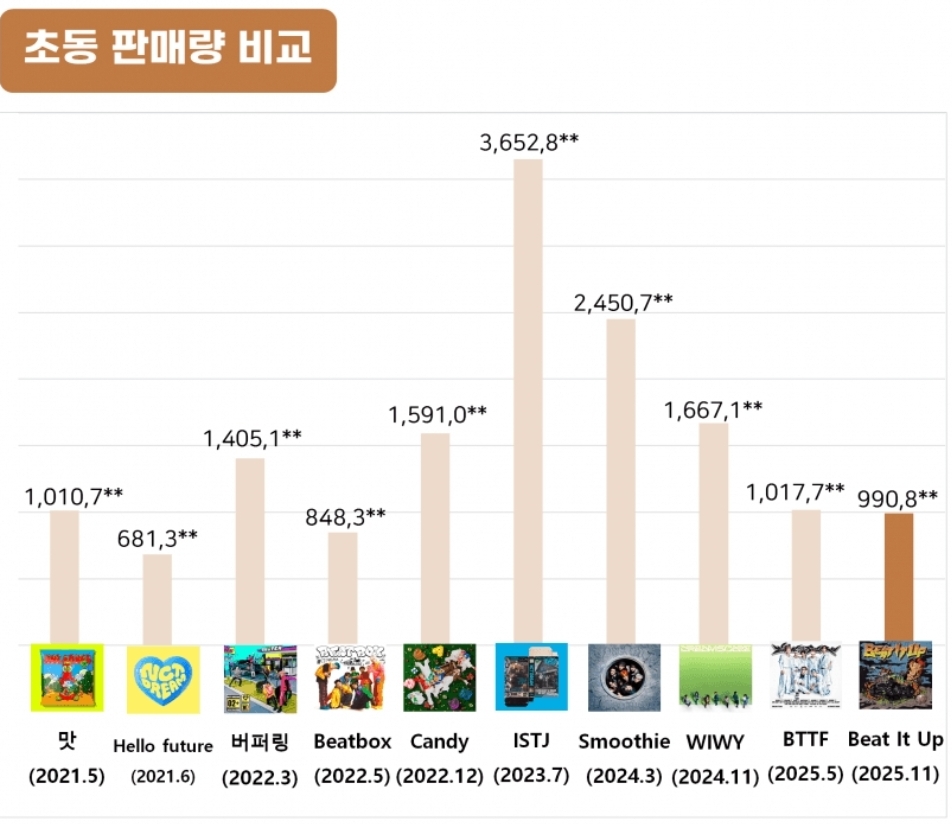 엔드림은 9종으로 초동 100만장 넘었다 - 인스티즈(instiz) 연예 카테고리