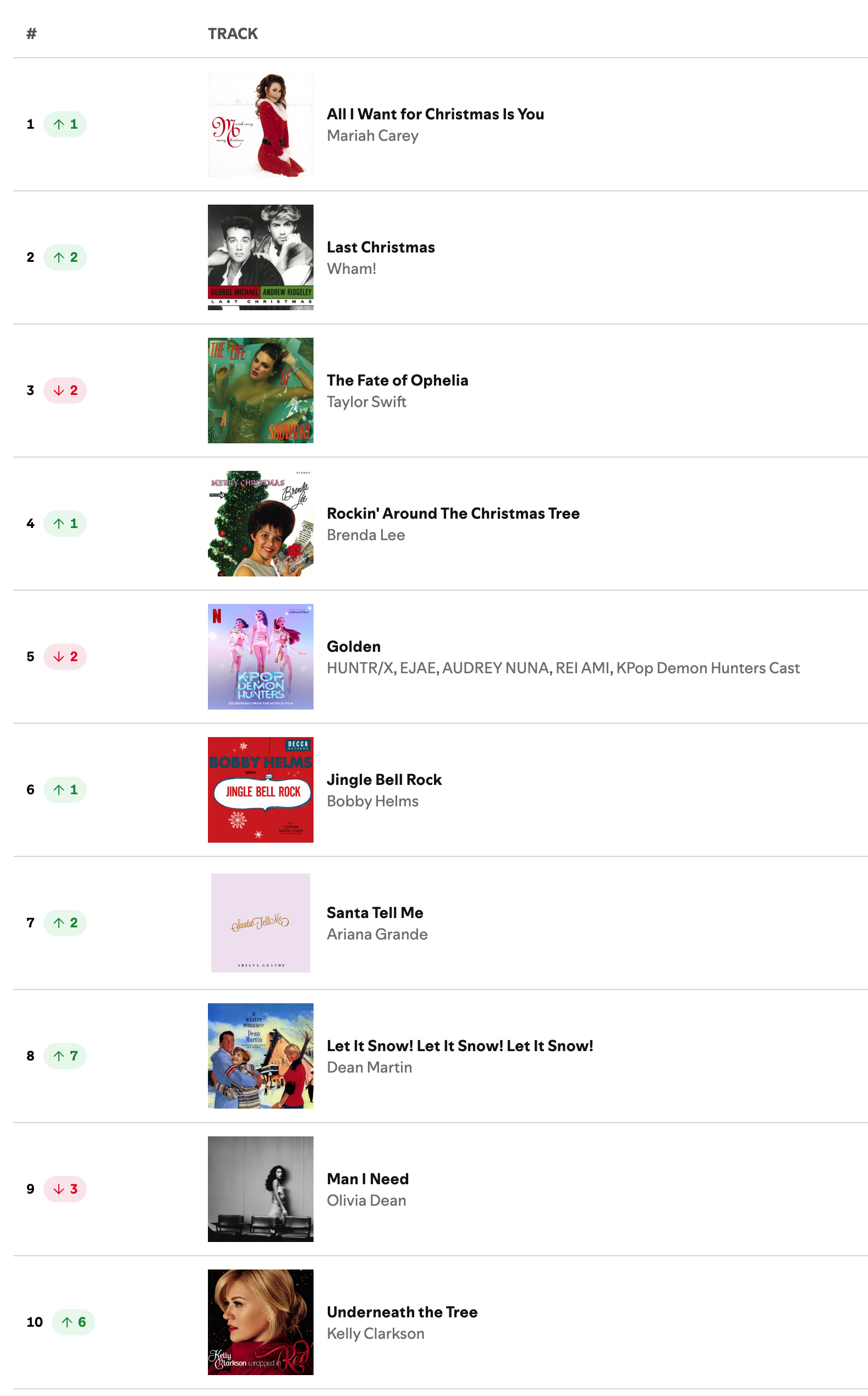 [정보/소식] 벌써 TOP10중 7곡이 캐롤로 채워진 글로벌 스포티파티 차트 - 인스티즈(instiz) 연예 카테고리