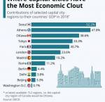 oecd 국가 수도권 인구밀집 순위 .jpg - 인스티즈(instiz) 일상 카테고리