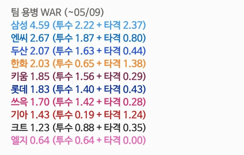 [정보/소식] ~05.09 현재까지 10개 구단 용병 WAR - 인스티즈(instiz) 야구 카테고리