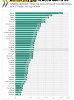 2021 oecd 성별 임금격차래… - 인스티즈(instiz) 일상 카테고리
