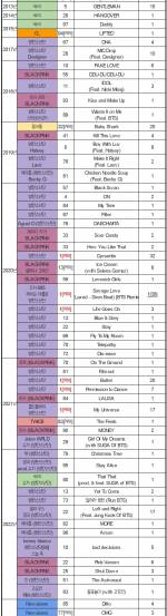 [잡담] 와 방탄 밷 디지션도 잘 됐었네 핫100 10위 찍고 - 인스티즈(instiz) 연예 카테고리