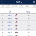 타자 war 순위 - 인스티즈(instiz) 야구 카테고리