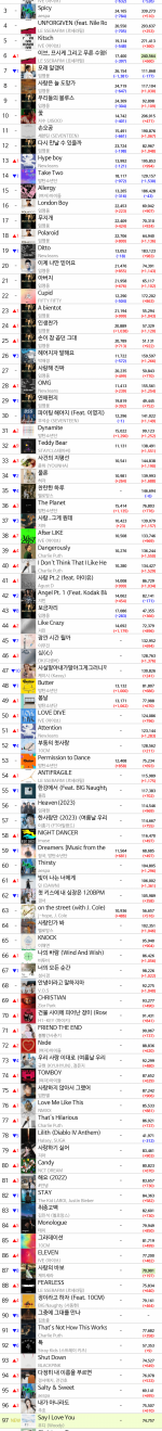 [잡담] 멜론 업데이트 이후 첫 탑100 차트 - 인스티즈(instiz) (K)POP/예능 카테고리