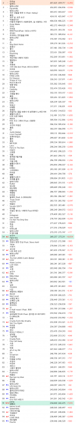 [정보/소식] 현재 멜론 하트수 TOP100 - 인스티즈(instiz) 연예 카테고리