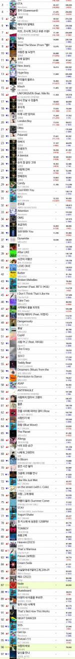 [마플] 걍 지금 차트 나온지 100일 지남+ 탑100 차트는 상위권인 노래한테 타격큰듯 - 인스티즈(instiz) 연예 카테고리