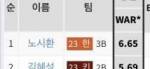 WAR 1,2위 - 인스티즈(instiz) 야구 카테고리