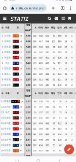 [잡담] 17~29세 타자 war* 순위(외국인타자 포함) 20등까지 - 인스티즈(instiz) 야구 카테고리