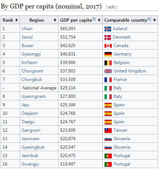 대한민국 지역별 1인당 GDP 순위 - 인스티즈(instiz) 이슈 카테고리