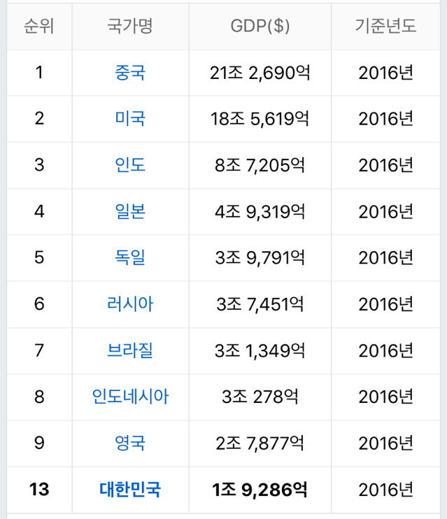 세계 국가별 GDP순위 - 인스티즈(instiz) 이슈 카테고리