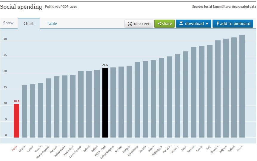 각국의 GDP 대비 사회복지 지출.jpg - 인스티즈(instiz) 이슈 카테고리