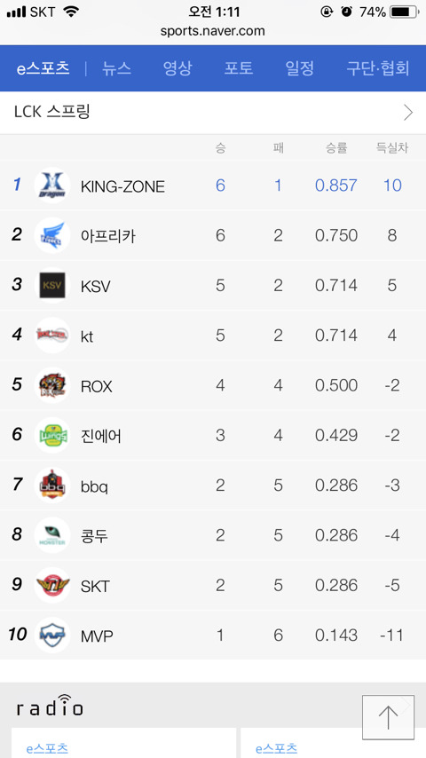 [LOL] 롤챔스 LCK 2/8일자 팀 순위.jpg - 인스티즈(instiz) 이슈 카테고리