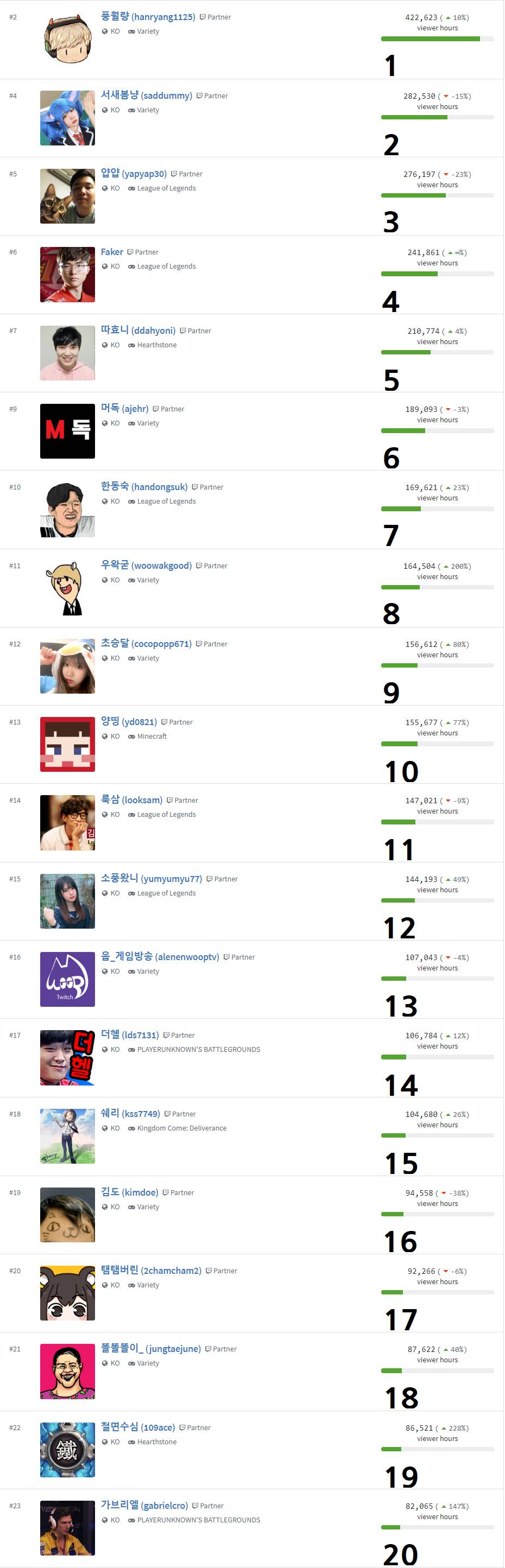 트위치 주간 시청시간 Top 20 스트리머 - 인스티즈(instiz) 이슈 카테고리