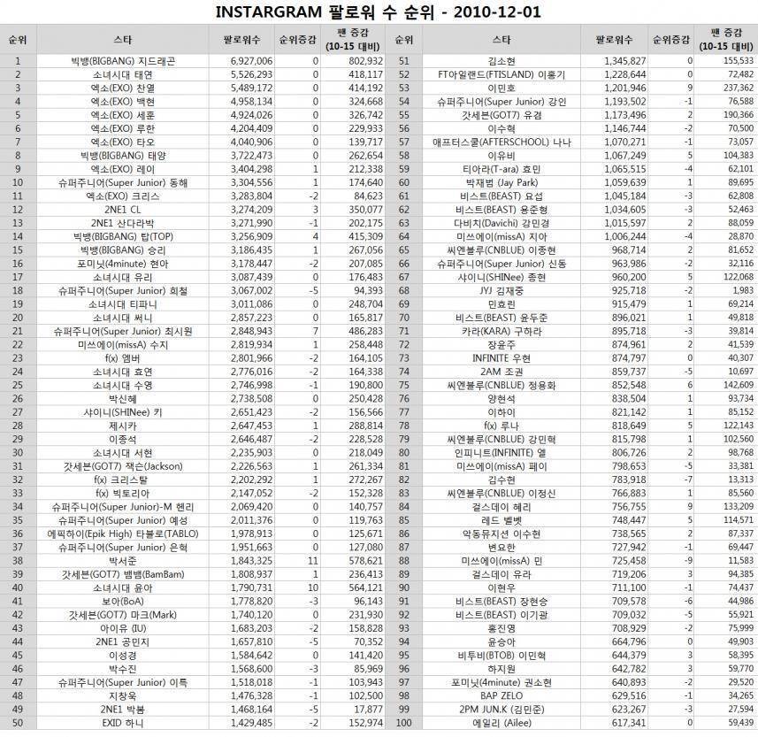 한국 연예인 인스타그램 팔로워 순위 TOP100.jpg - 인스티즈(instiz) 이슈 카테고리