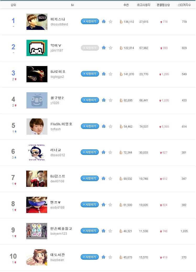 최근 아프리카TV BJ랭킹 순위 - 인스티즈(instiz) 이슈 카테고리