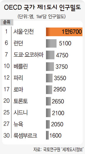 OECD 국가들 수도의 인구밀도 순위.jpg - 인스티즈(instiz) 이슈 카테고리