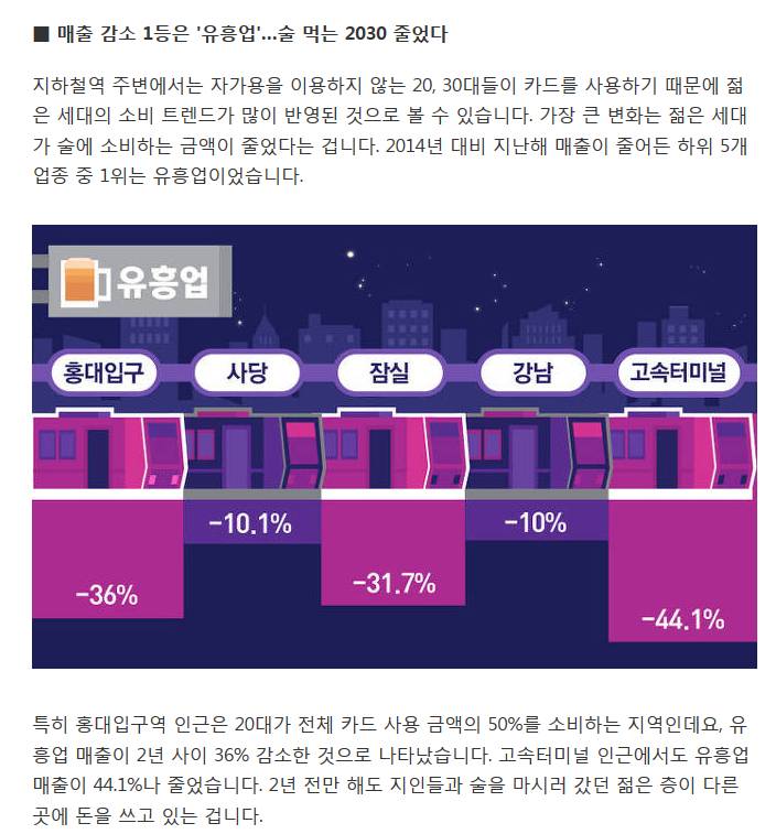 카드 사용 내역으로 본 소비 트렌드 2030 술 소비 줄었다 인스티즈 Instiz 이슈 카테고리