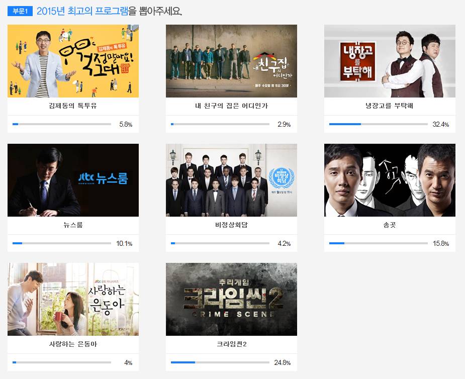 실시간 투표진행중인 JTBC AWARDS 2015 주요부문 현재 투표상황(부제:정형돈의 위엄).jpg - 인스티즈(instiz) 이슈 카테고리