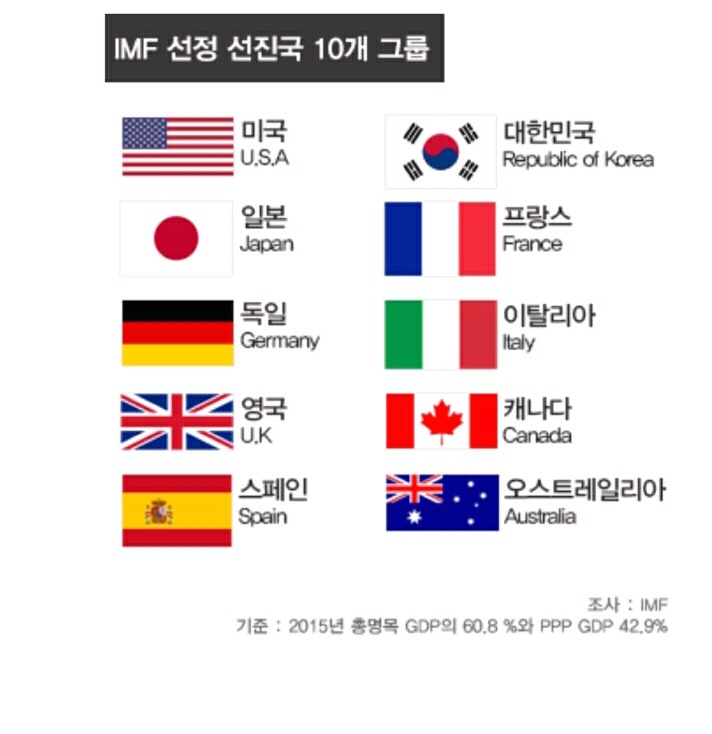 IMF선정 10대 선진국 - 인스티즈(instiz) 이슈 카테고리