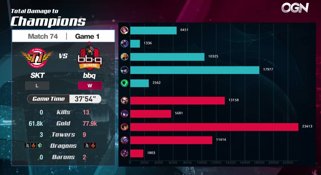 오늘도 SKT 그는 잼구 했다 - 인스티즈(instiz) 이슈 카테고리