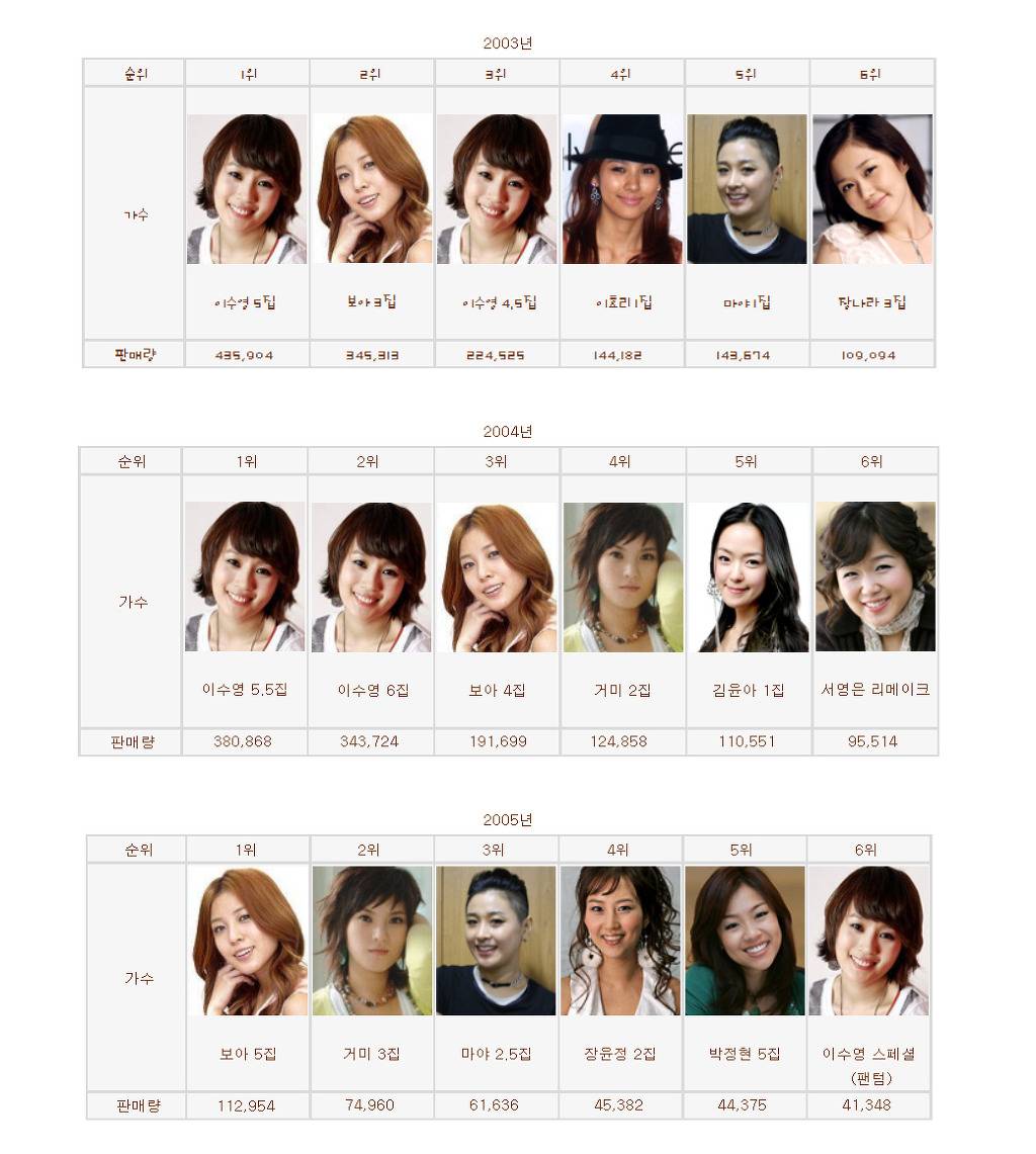 2000년대 중반 여성 솔로가수 음반 판매량.jpg - 인스티즈(instiz) 인티포털 카테고리