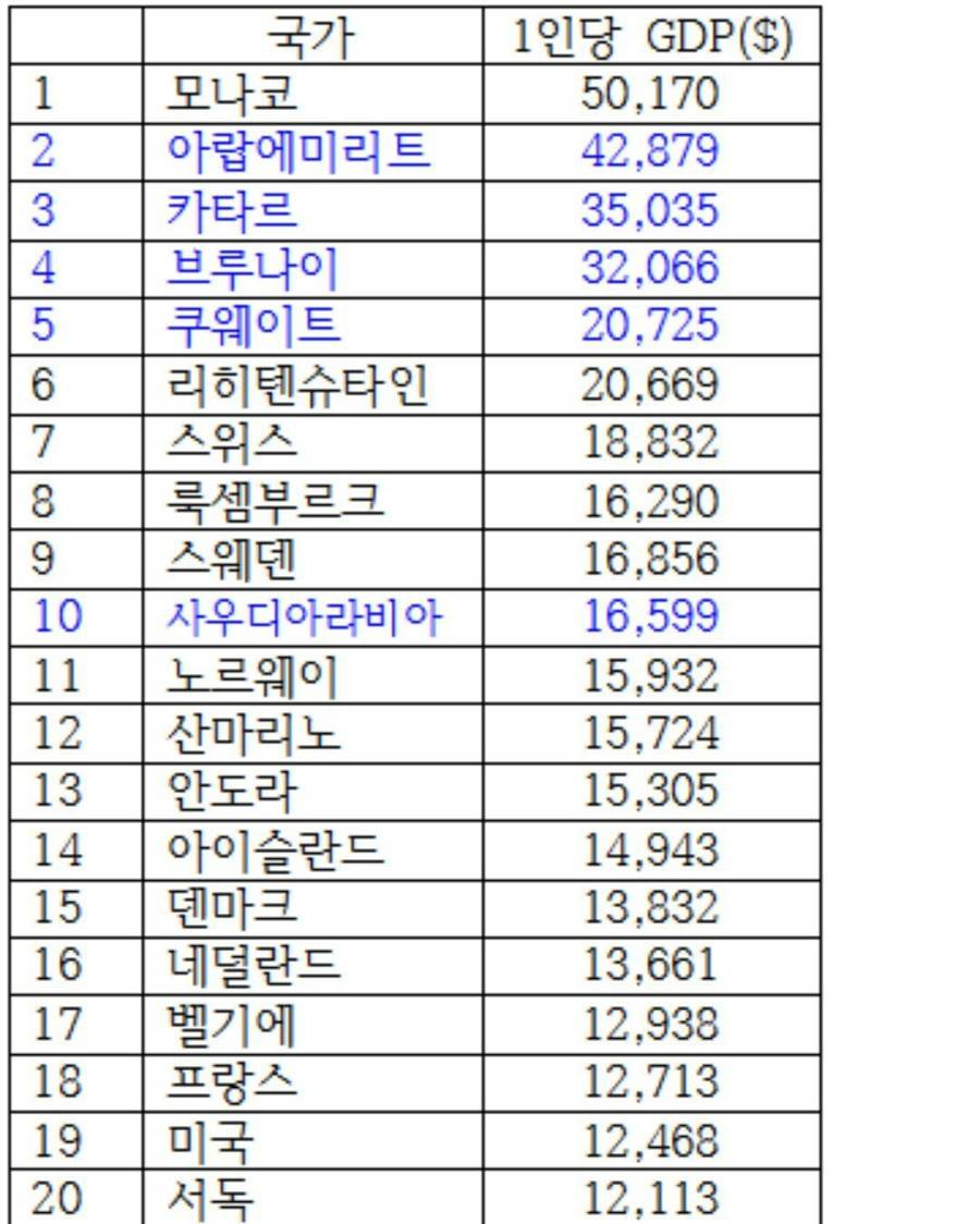 1980년 세계 1인당 GDP - 인스티즈(instiz) 이슈 카테고리