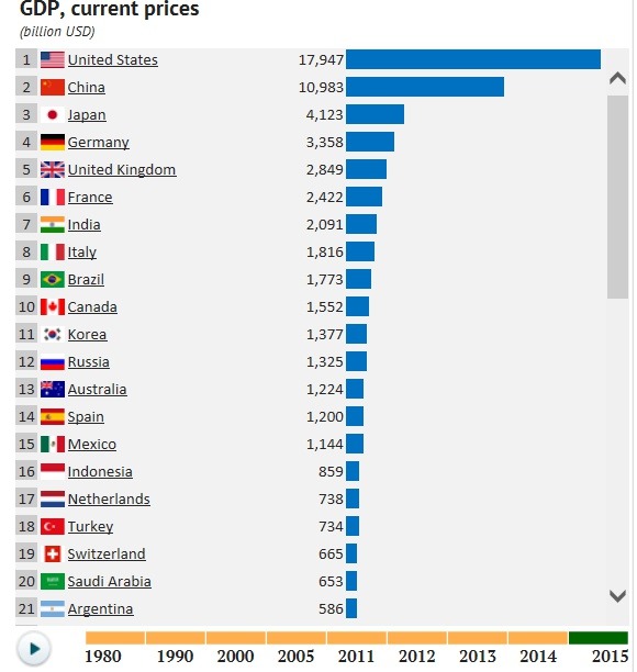 발전이 없는 일본 GDP - 인스티즈(instiz) 인티포털 카테고리