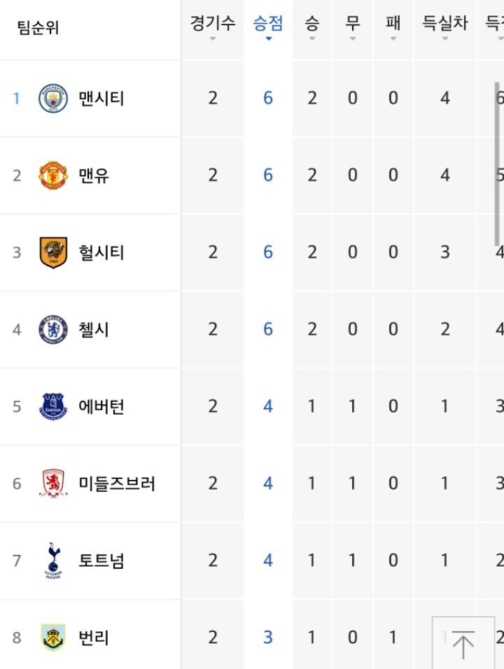 2라운드 종료 EPL 현재순위 - 인스티즈(instiz) 이슈 카테고리