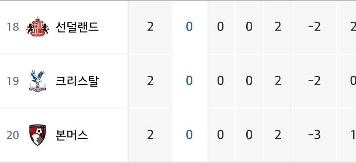 2라운드 종료 EPL 현재순위 - 인스티즈(instiz) 이슈 카테고리