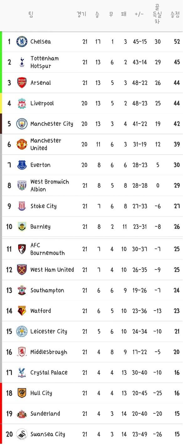 EPL 현재순위.jpg - 인스티즈(instiz) 이슈 카테고리