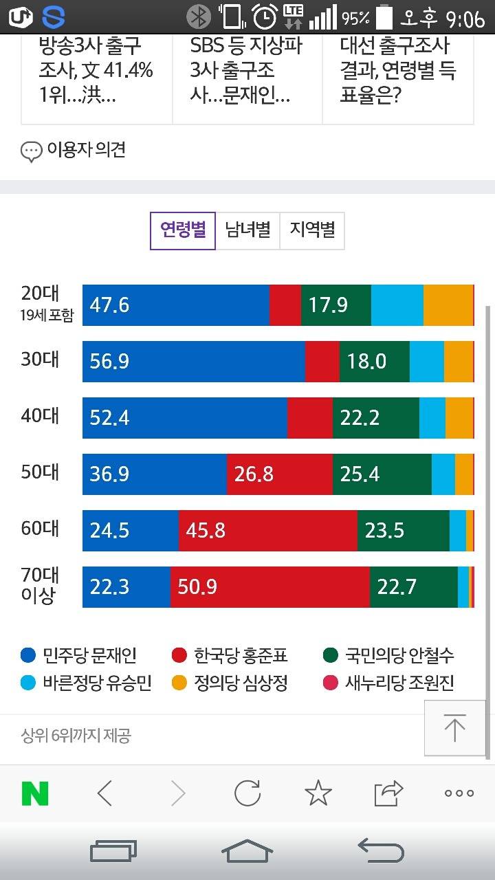 연령별 투표율 - 인스티즈(instiz) 이슈 카테고리
